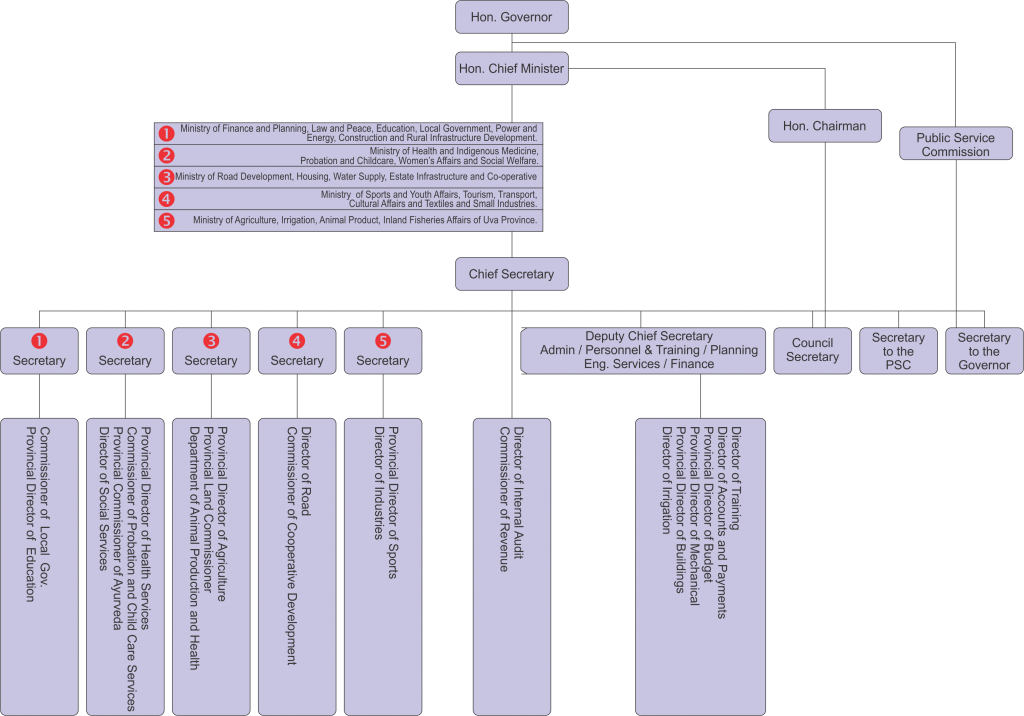 Administrative Structure – Uva Provincial Council – Official Web Portal